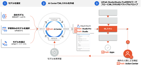 Uipath ai center product overview, Contact Center Intelligence