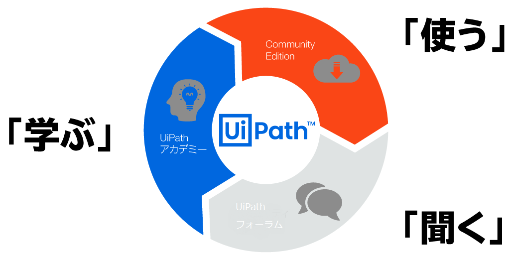 UiPathアカデミー RPA無料学習サービス | UiPath