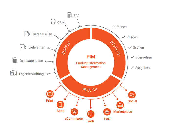 Was sind PIM-Systeme und wer profitiert davon?