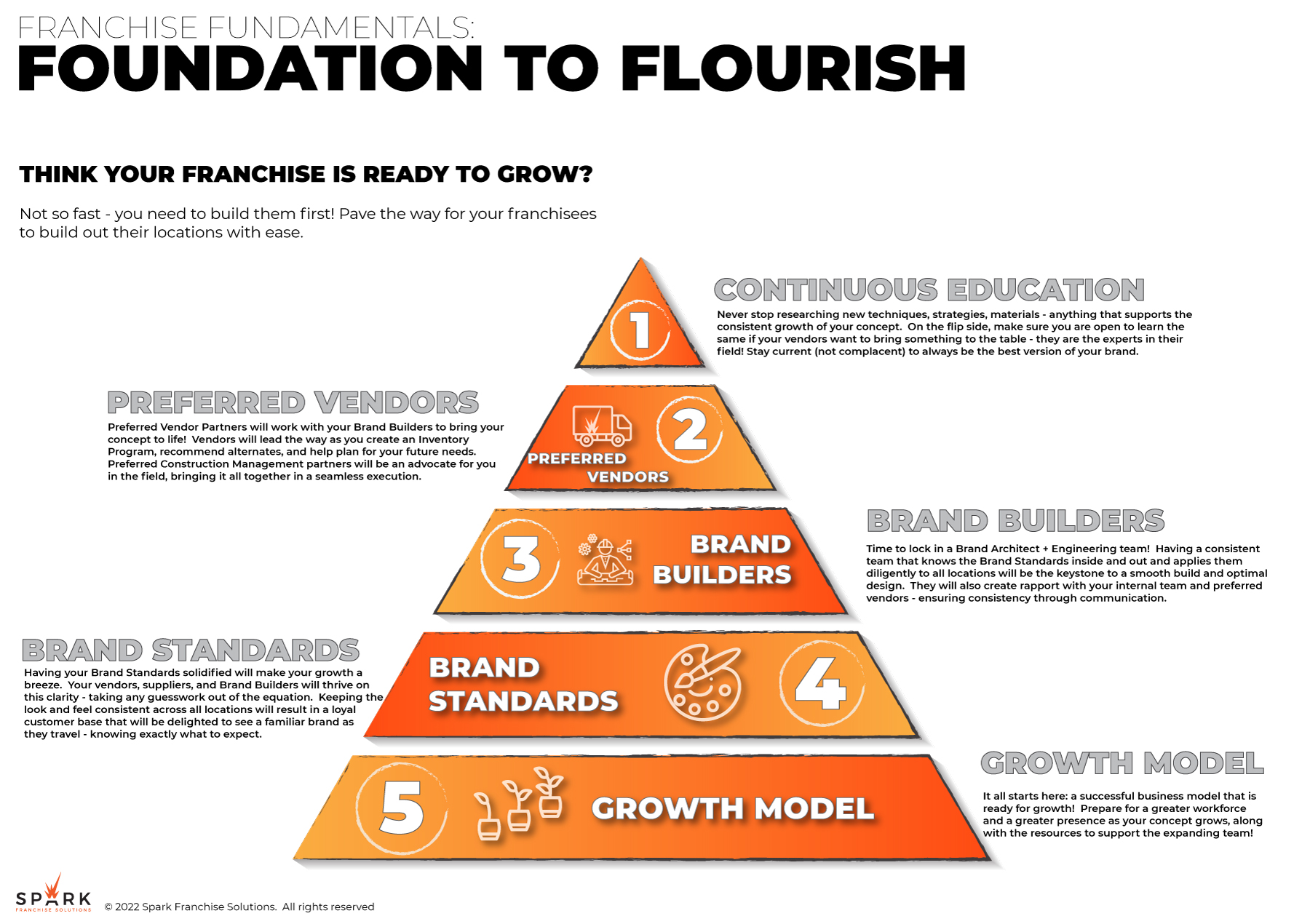 Franchise Fundamentals: the Foundation to Flourish