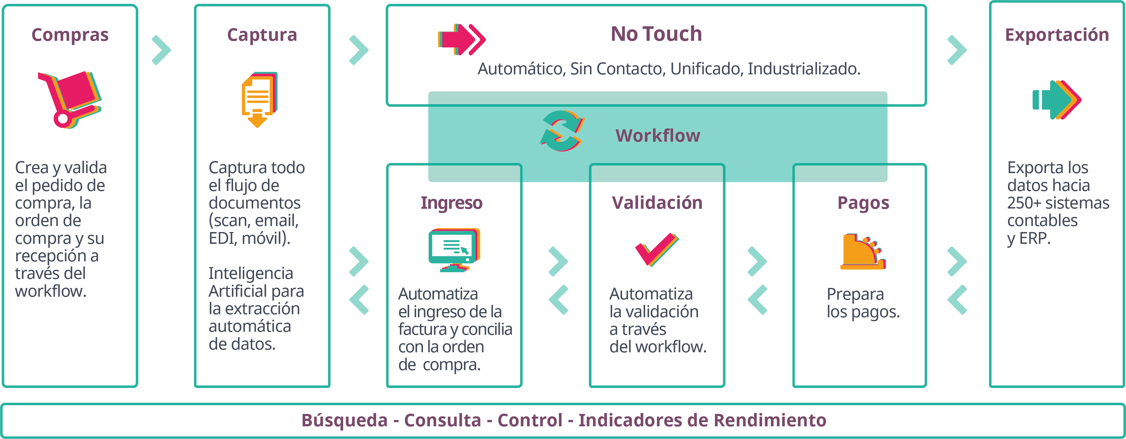 Conozca todo acerca de la contabilidad automatizada