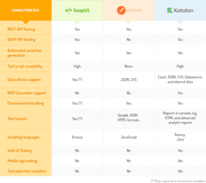 SoapUI vs Postman vs Katalon Studio | Top API Testing Tools