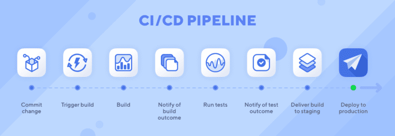 CI/CD Pipelines | What is a CI/CD Pipeline in Software Testing?