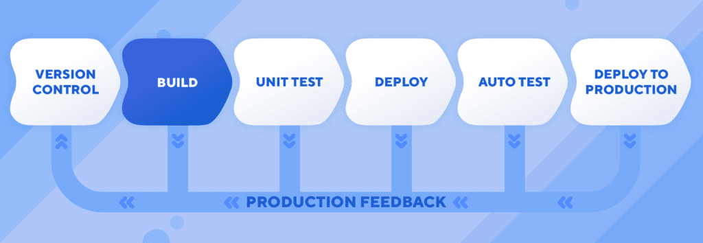 CI/CD Pipelines | What is a CI/CD Pipeline in Software Testing?