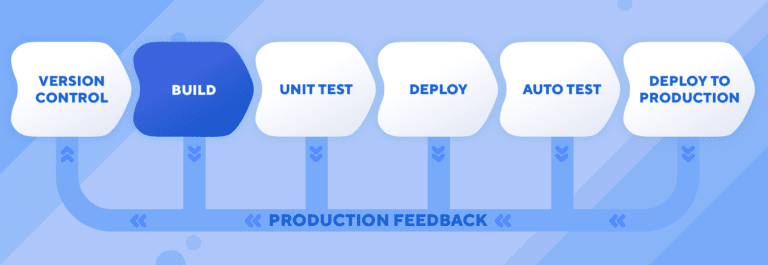 CI/CD Pipelines | What is a CI/CD Pipeline in Software Testing?