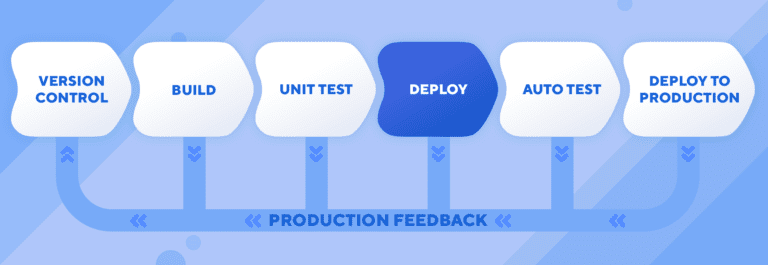 CI/CD Pipelines | What is a CI/CD Pipeline in Software Testing?