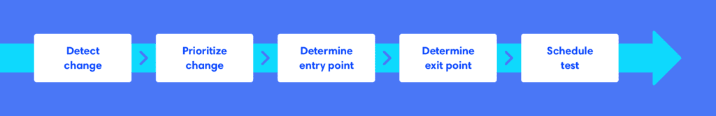 What is Regression Testing? Software Testing Definition & Tools