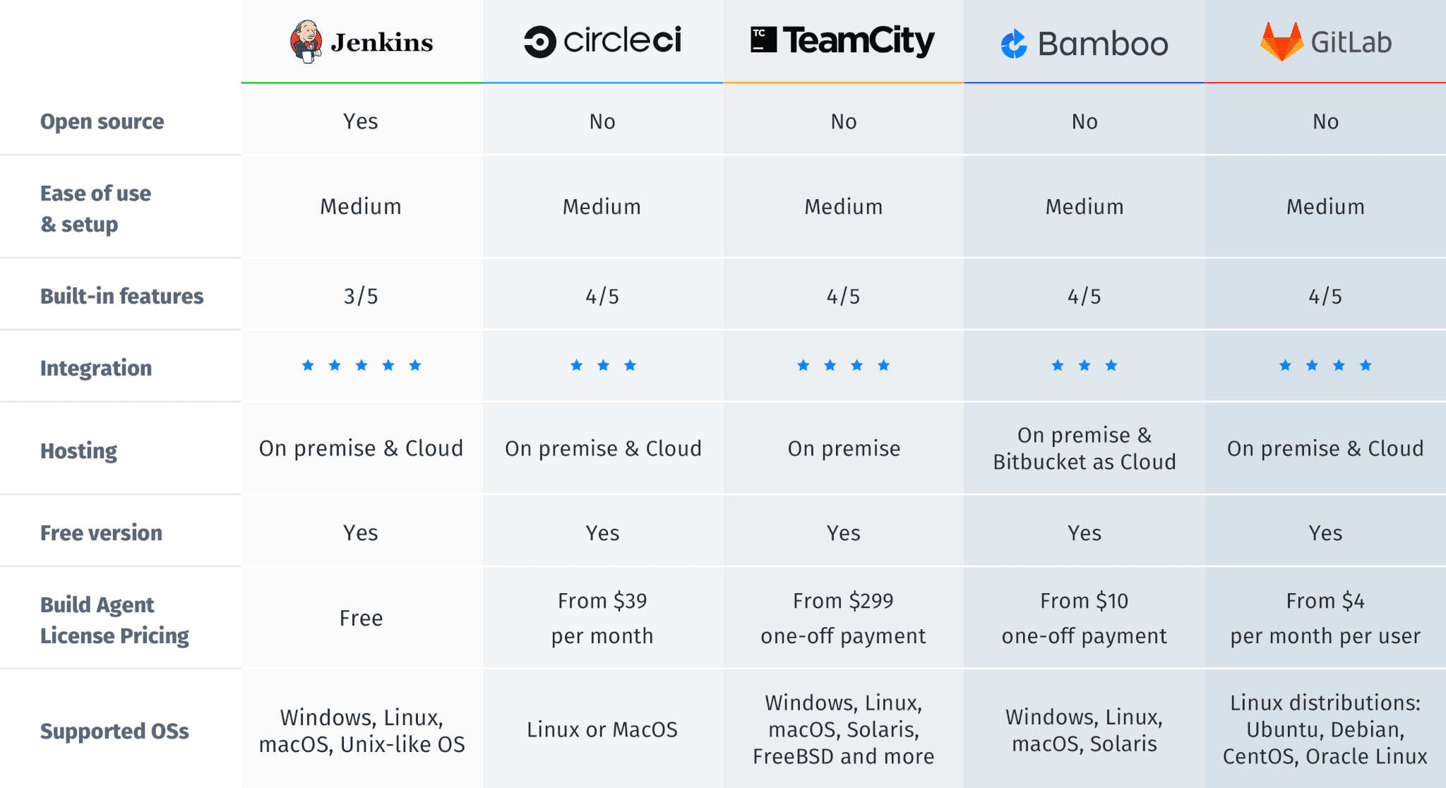 14 Best CI/CD Pipeline Tools & Frameworks | List for 2023