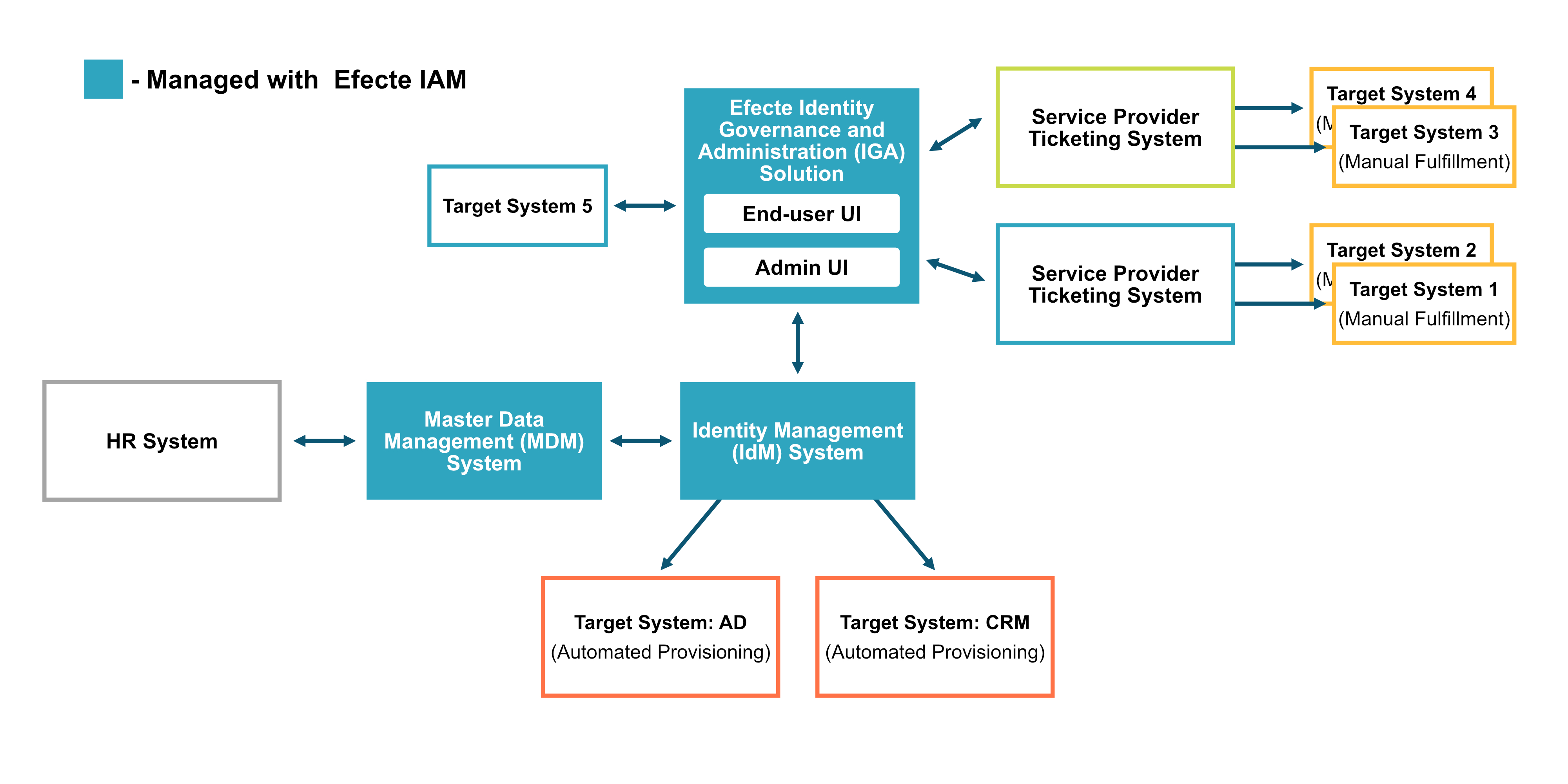 Efecte Identity and Access Management