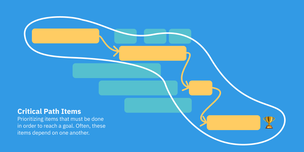 9 Prioritization Techniques for the Product Backlog | Parabol