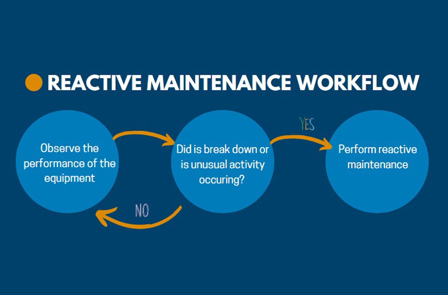 Preventive Maintenance Management
