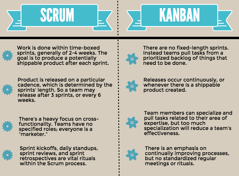 Beginner s Guide To Kanban For Agile Marketing