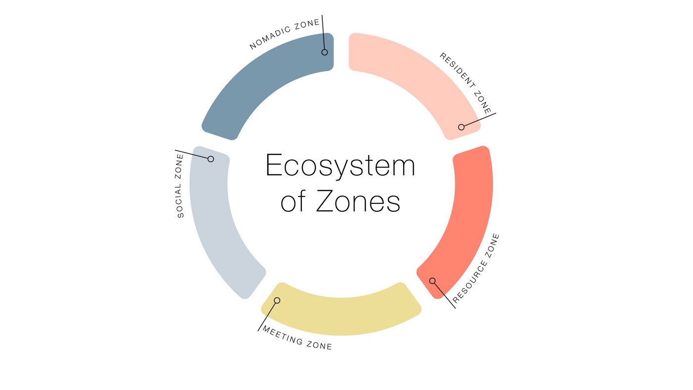 Why Do You Need an Ecosystem of Zones in Your Office? - Egyptian ...