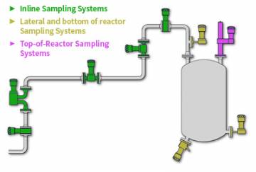 Sampling Valve Configuration & Types | BIAR Sampling Systems