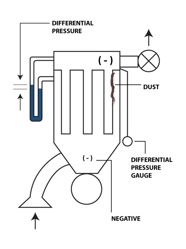 Tip of the Month: Understanding Baghouse Differential Pressure | IAC